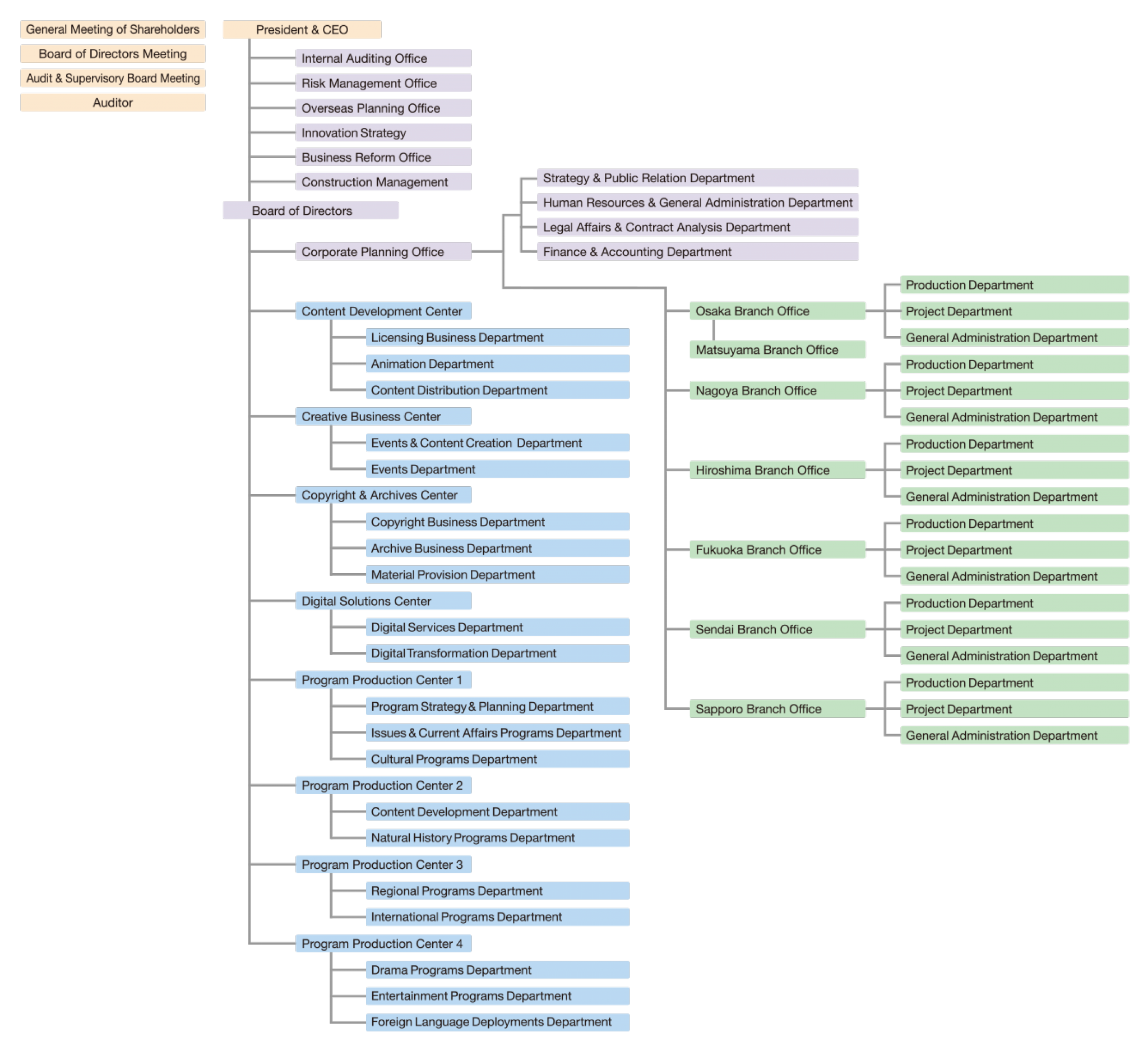 Organizational Structure (as of 1 July, 2021) | NHK Enterprises